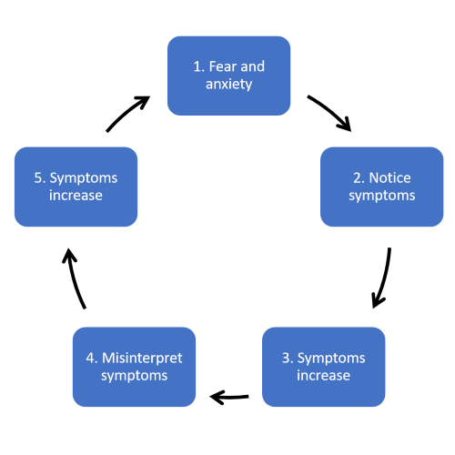 Anxiety information | CCBT TODAY